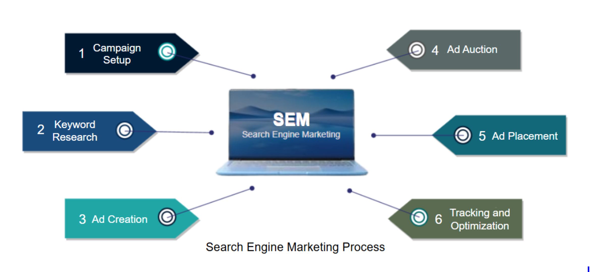 Diagram-SEM Google Ads blog Apr2025 - EETech